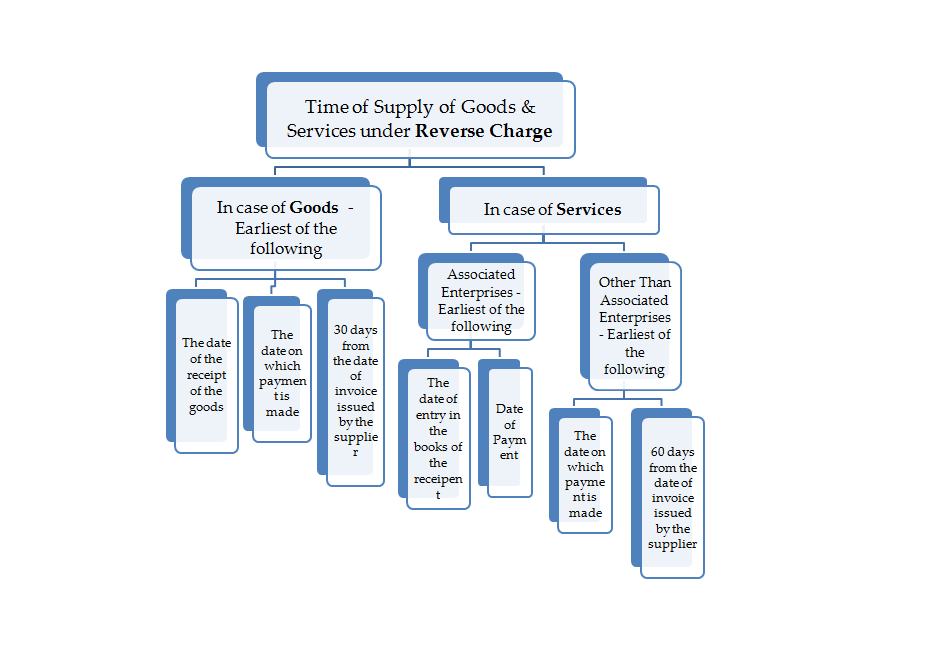 Time of Supply with Examples